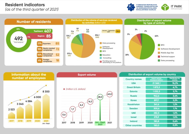 ITPARK - IT Park resident indicators for the first nine months of this year